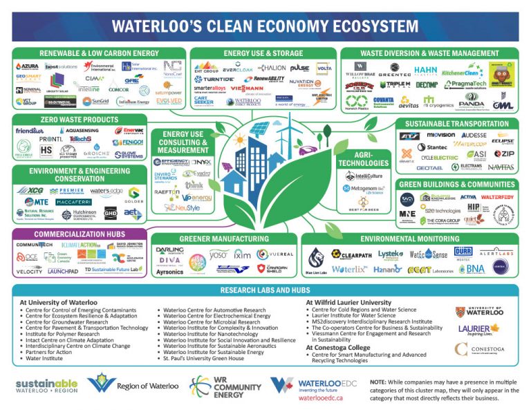 Waterloo Region's Clean Economy Ecosystem - WR Community Energy